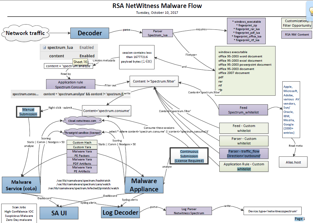 Malware - Spectrum - What's involved...