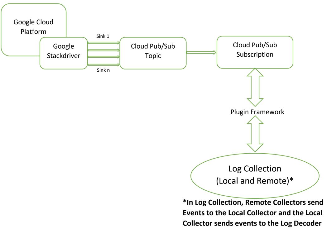 RSA NetWitness Logs Integration with Google Cloud Platform
