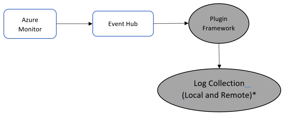Azure Monitor & RSA NetWitness Integration