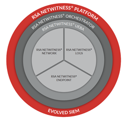 RSA NetWitness Evolved SIEM and Gartner SOC Visibility Triad