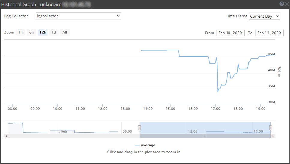 Manage Tab - Historical Graph View