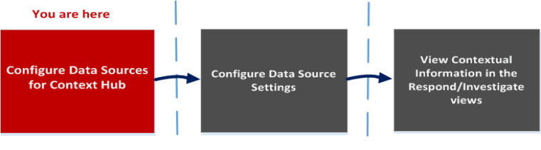 Context Hub Data Sources Tab