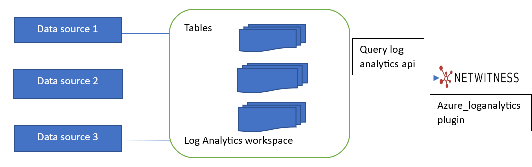 Microsoft Azure Log Analytics workspace integration with Netwitness