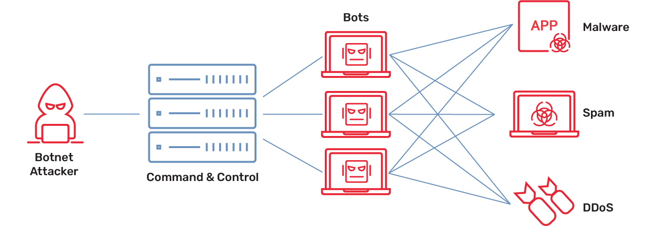 DDoS using BotNet Use Case
